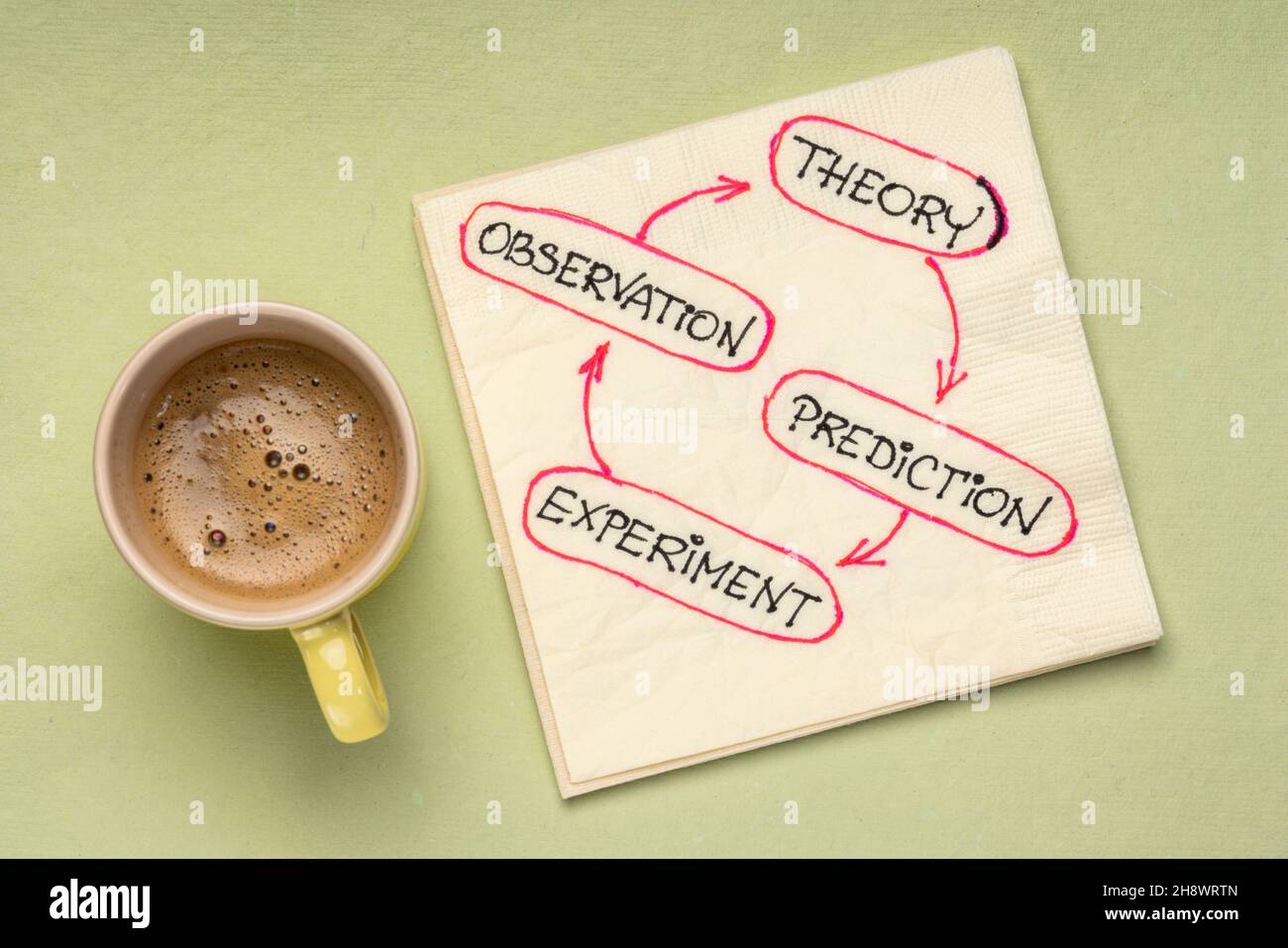 theory, prediction, experiment, observation cycle, napkin doodle with ...