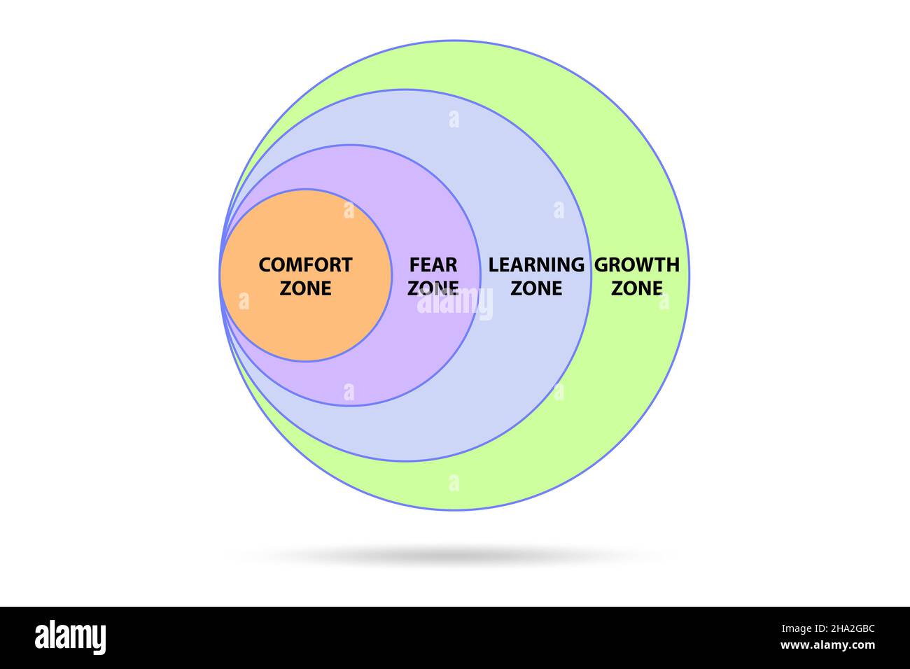 Concept of comfort zone with the various zones Stock Photo - Alamy