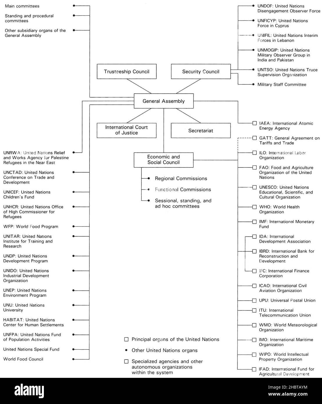 Structure of united nations chart hi-res stock photography and images ...