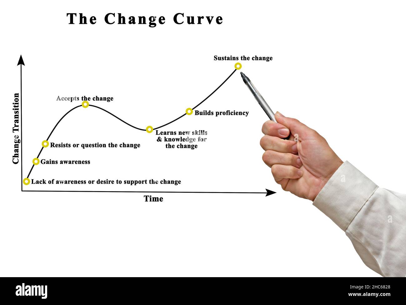 Presenting Change Curve over time Stock Photo - Alamy