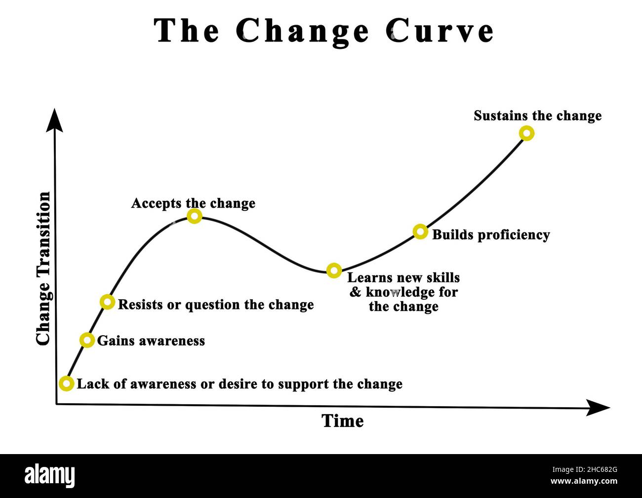 Change Curve over time Stock Photo - Alamy