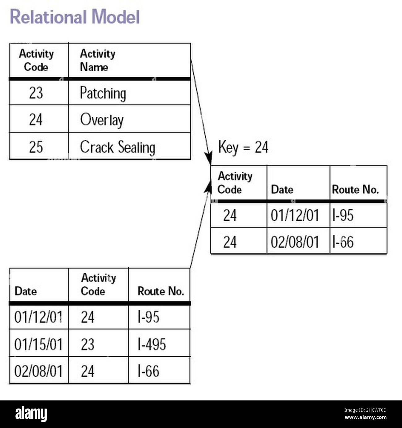 Relational Model 2 Stock Photo - Alamy