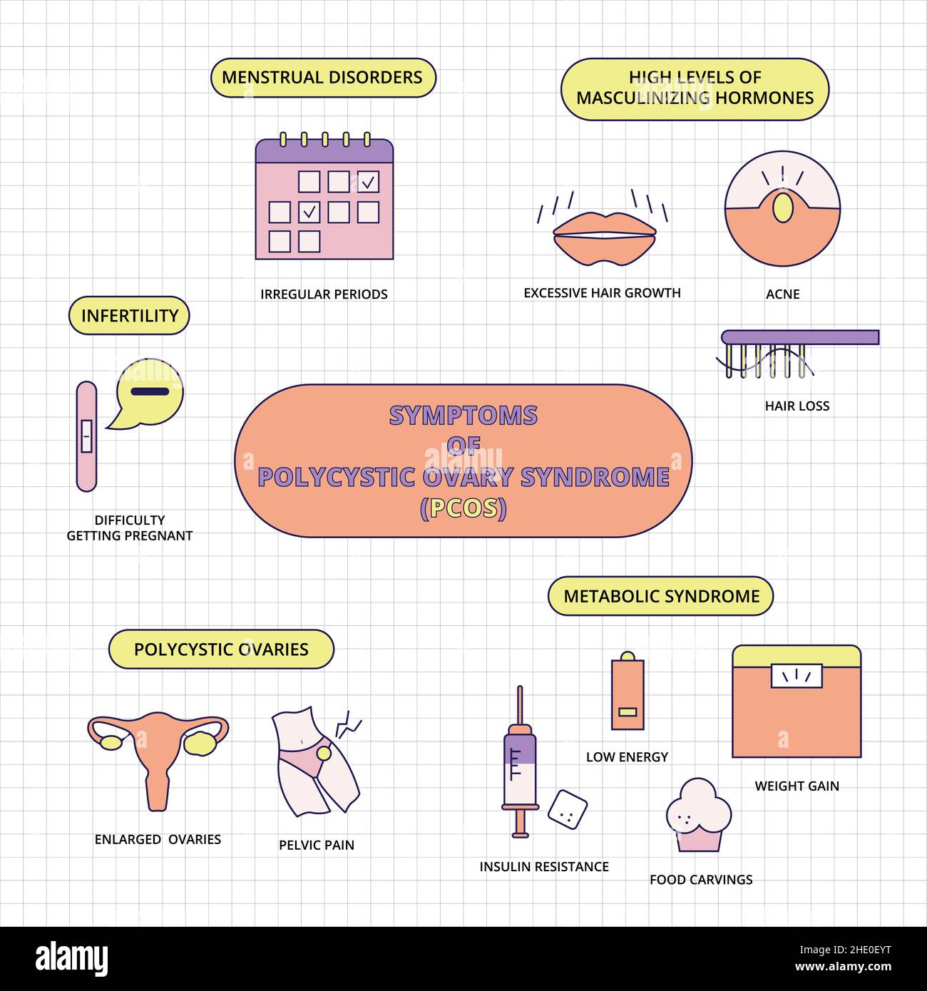 Symptoms of polycystic ovary syndrome. Pcos, healthcare, warning. For ...