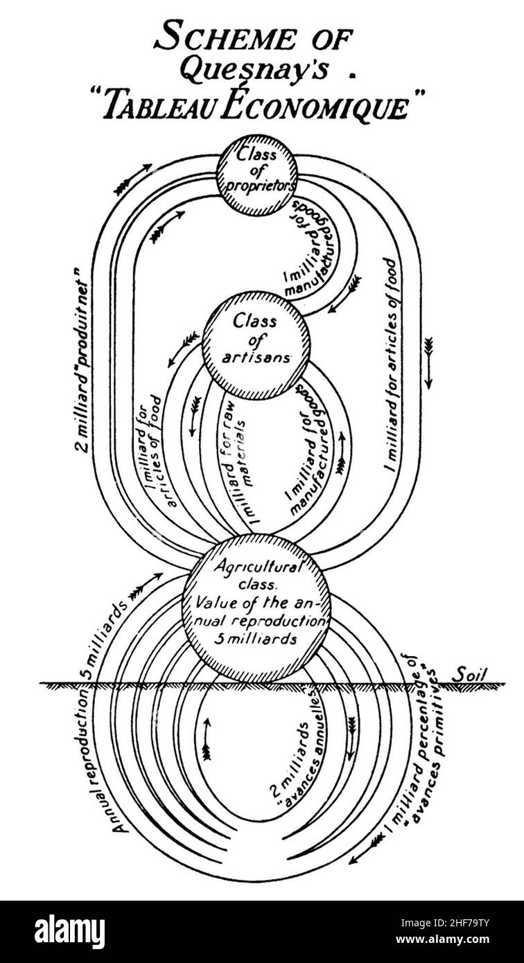 Scheme of Quesnay's Tableau Economique, 1921 Stock Photo - Alamy