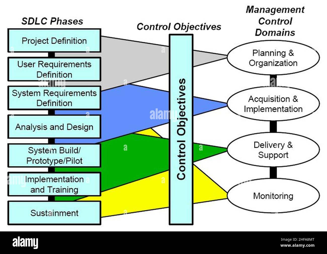 SDLC Phases Related to Management Controls Stock Photo - Alamy