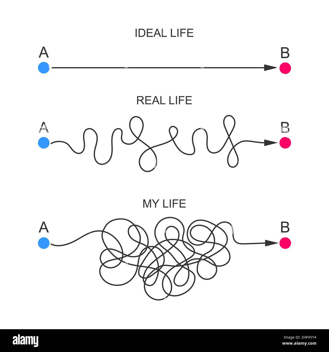 Straight, curved and chaotic ways from start to finish points ...