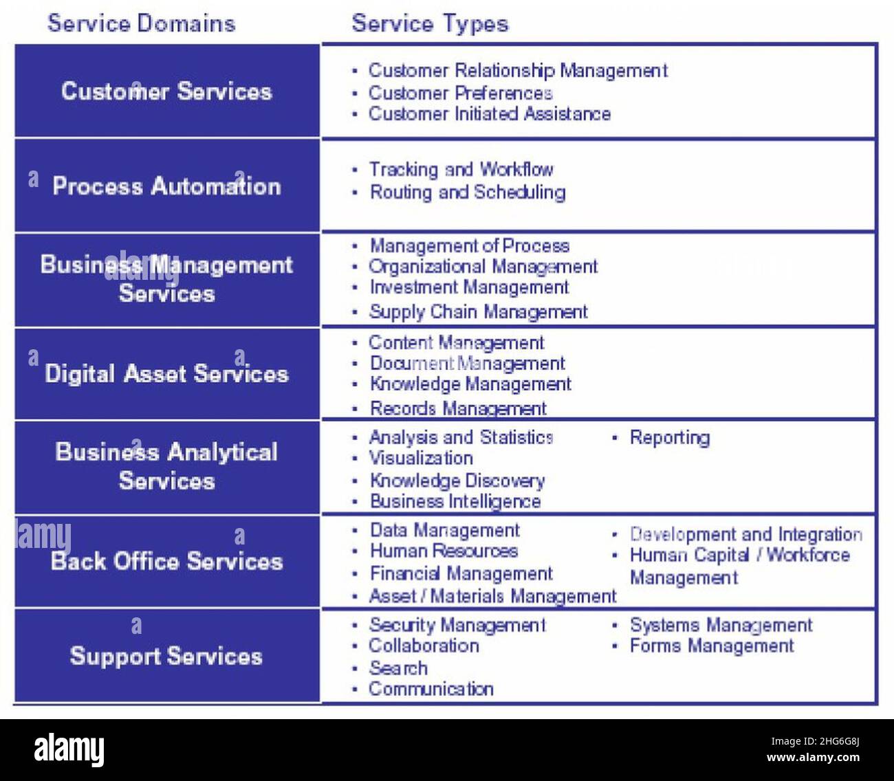Service Component Reference Model Stock Photo - Alamy