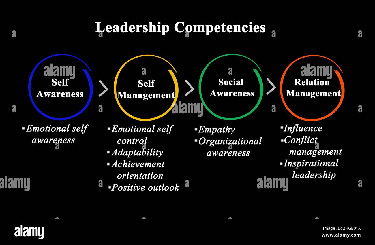Four Competencies needed for Leadership Stock Photo - Alamy