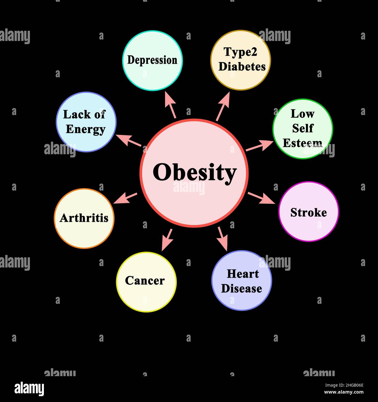 Eight consecuences of Obesity Stock Photo - Alamy