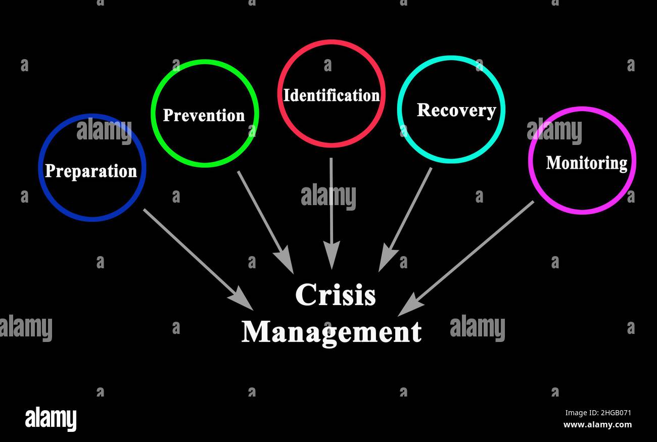 Five Components of Crisis Management Stock Photo - Alamy