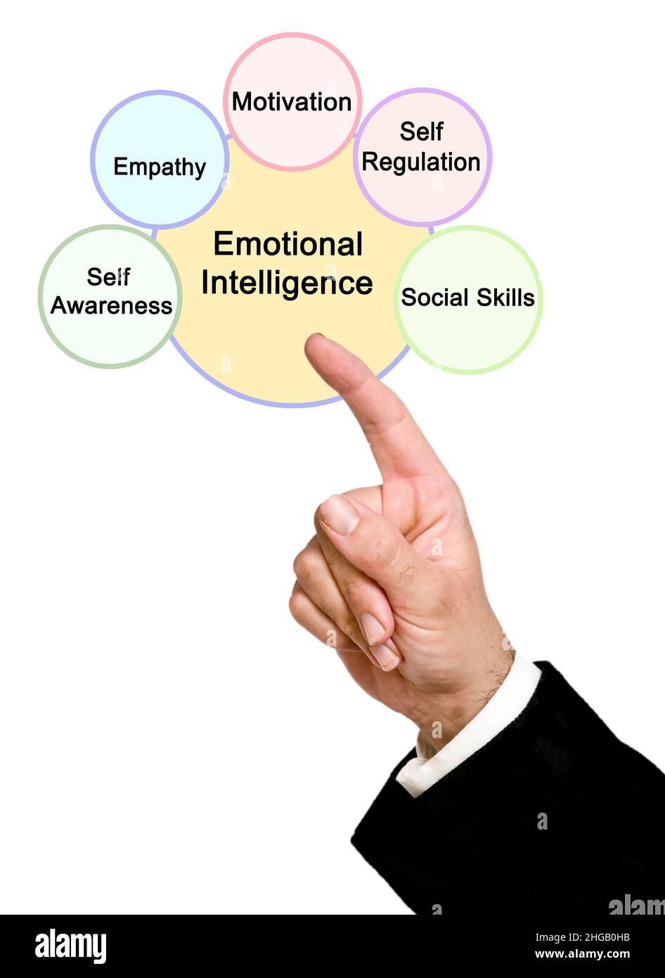 Five Components of Emotional Intelligence Stock Photo - Alamy