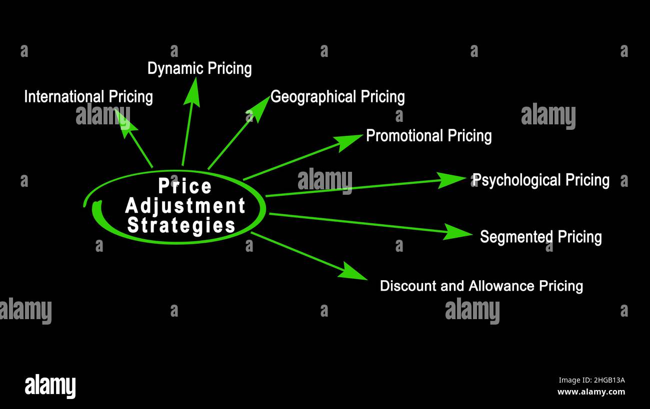 Seven Strategies of Price Adjustment Stock Photo - Alamy