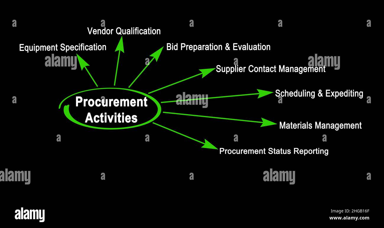Seven Procurement Activities Stock Photo - Alamy