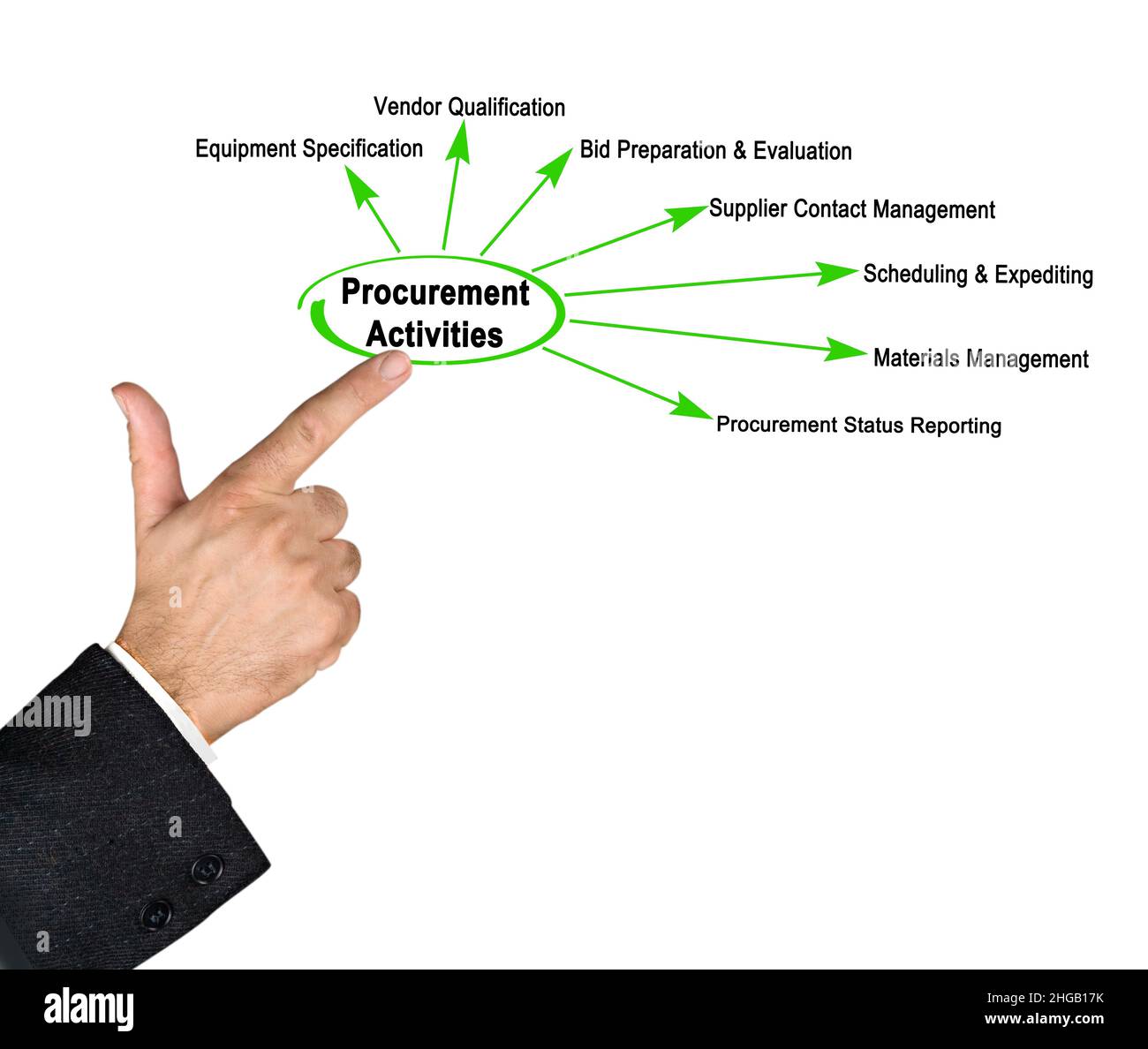 Man presenting Seven Procurement Activities Stock Photo - Alamy