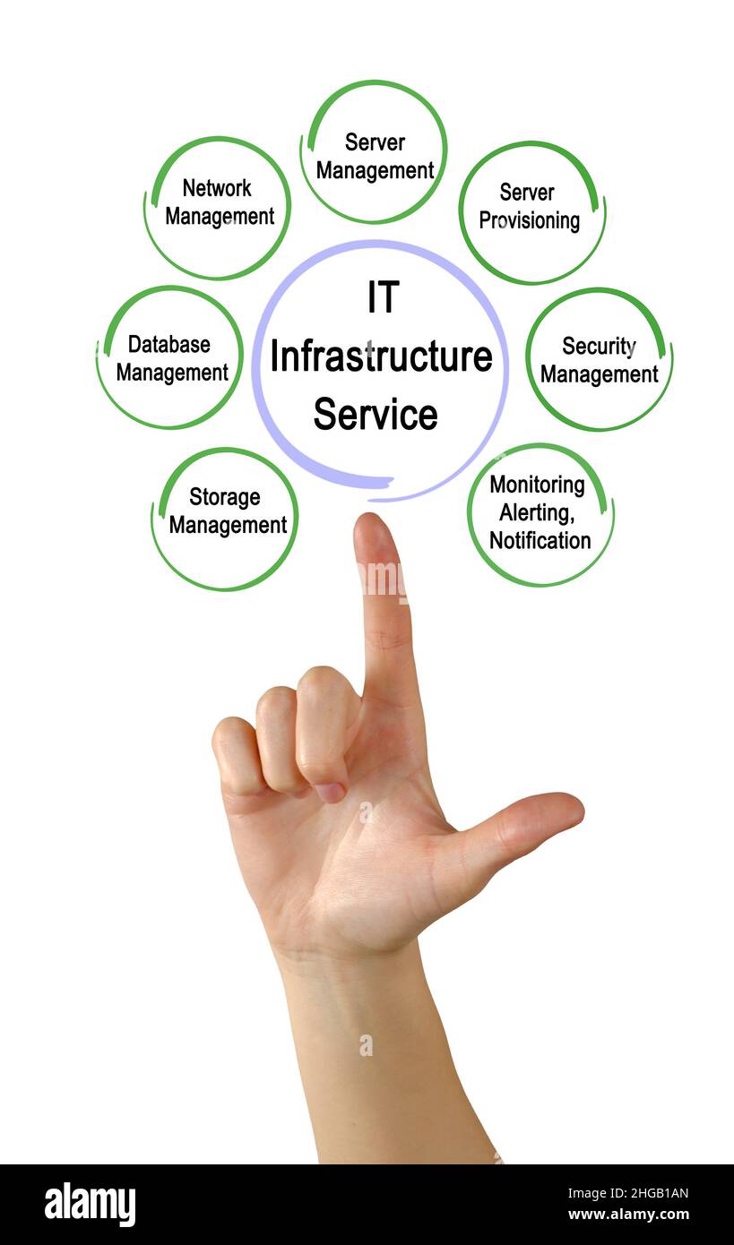 Seven Service for IT Infrastructure Stock Photo - Alamy