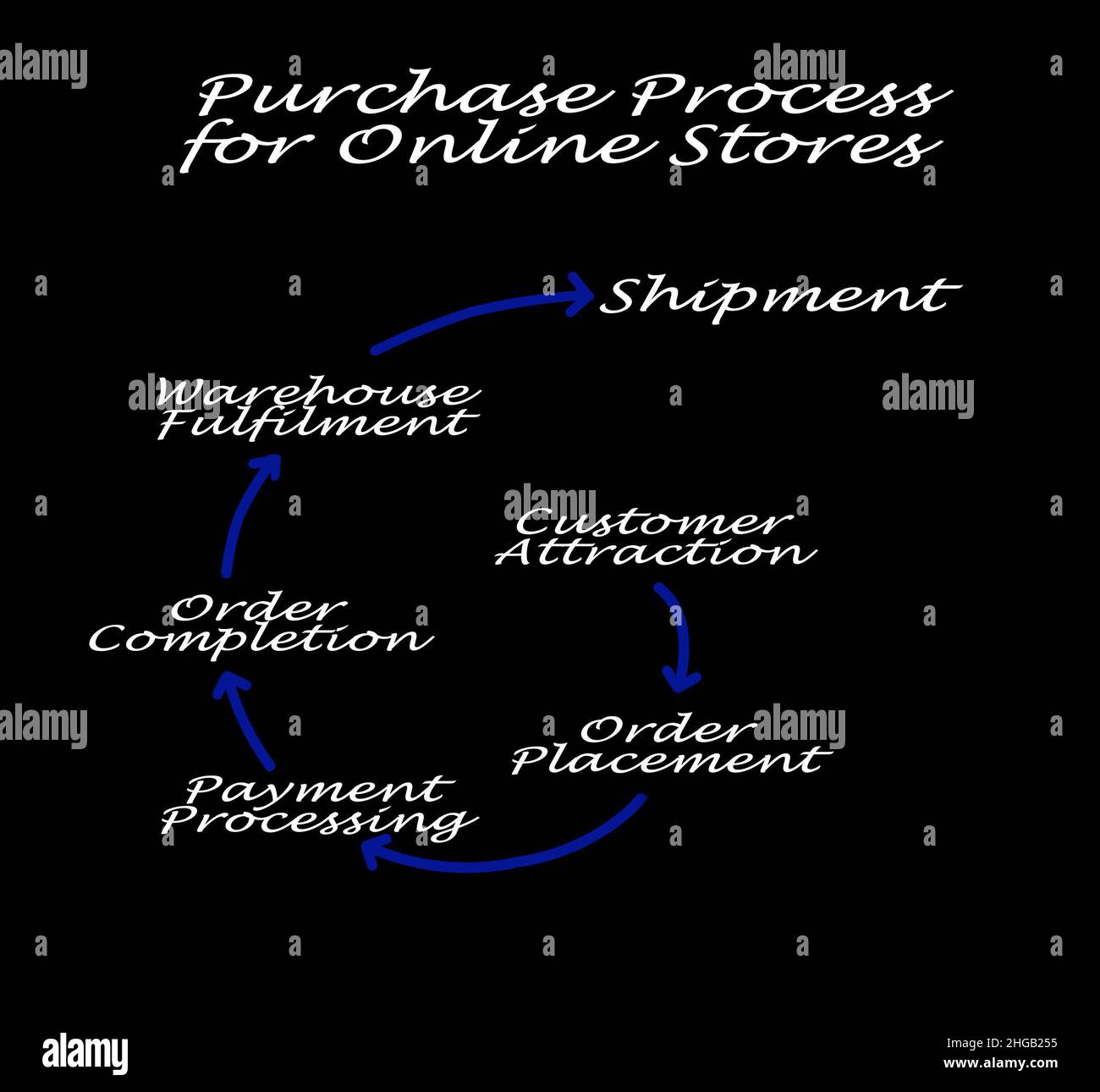 Six steps in Purchase Process for Online Stores Stock Photo - Alamy