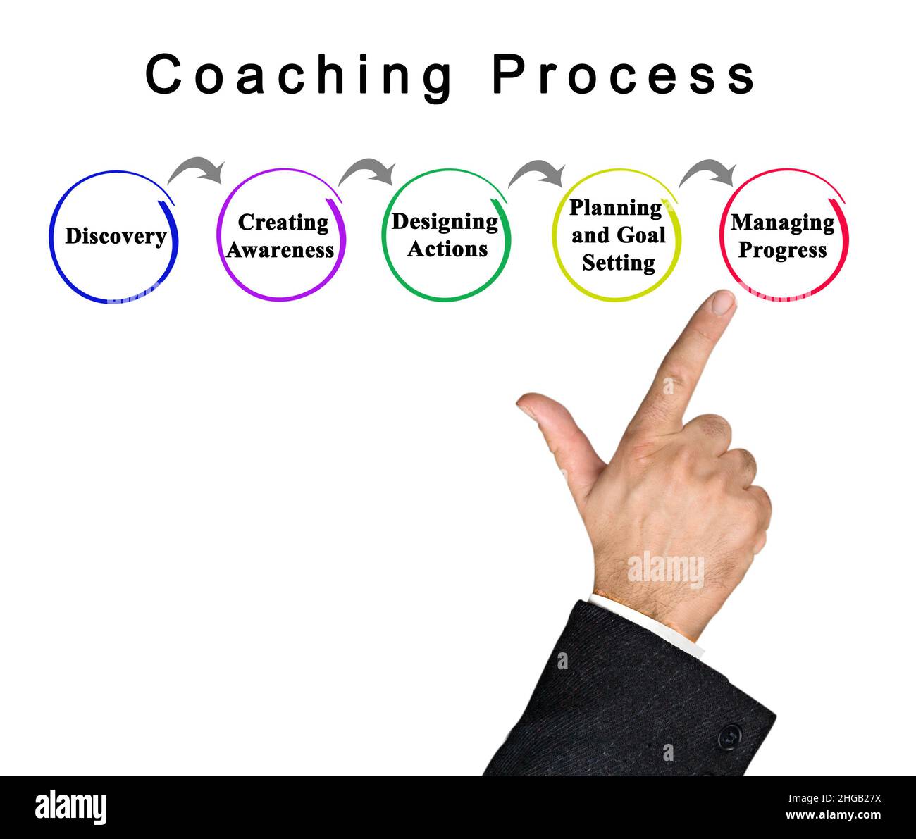 Five Components of Coaching Process Stock Photo - Alamy