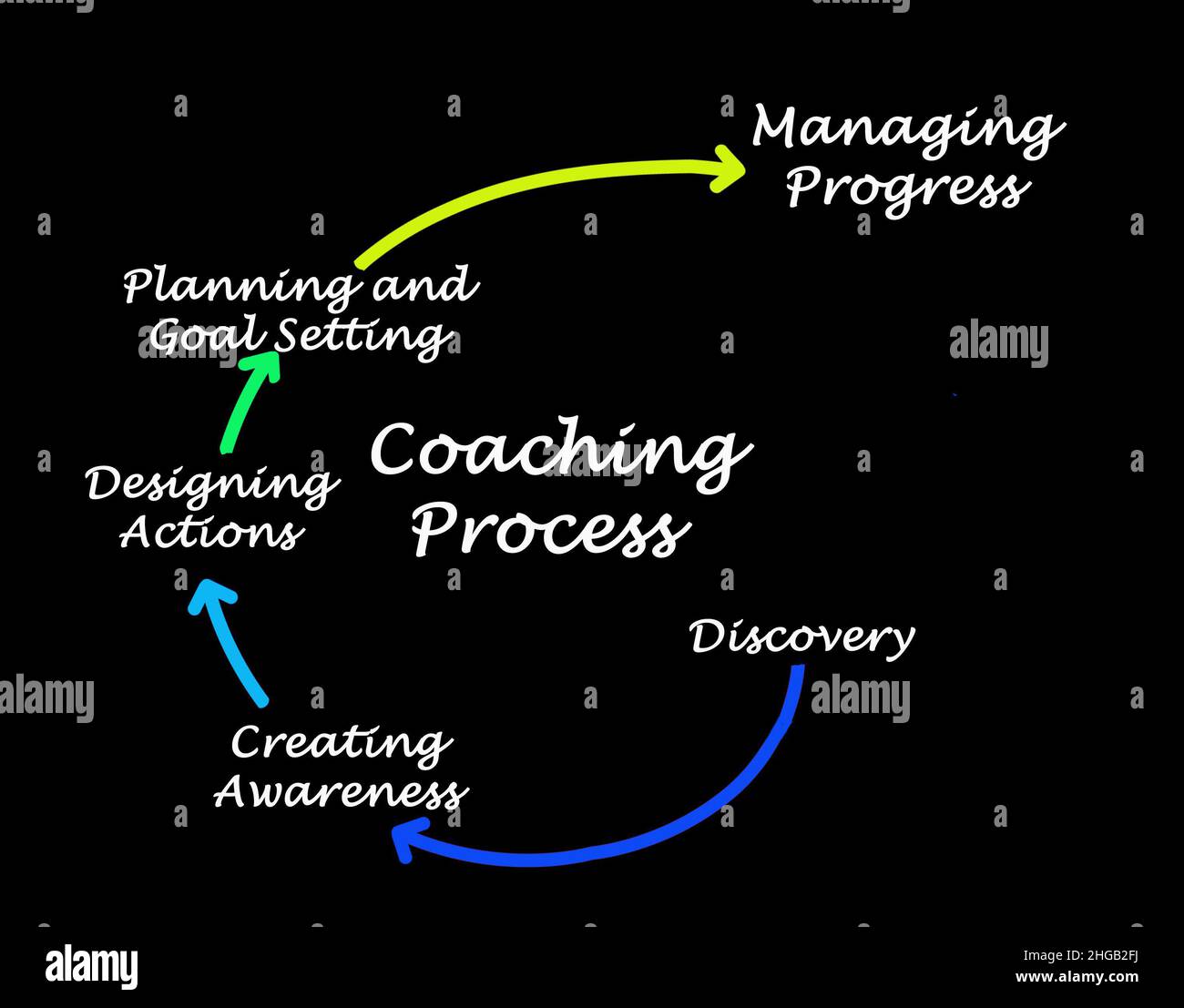 Five Components of Coaching Process Stock Photo - Alamy