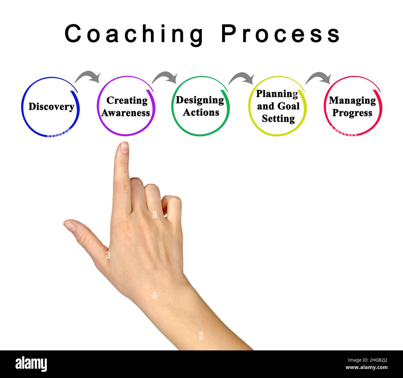 Five Components of Coaching Process Stock Photo - Alamy