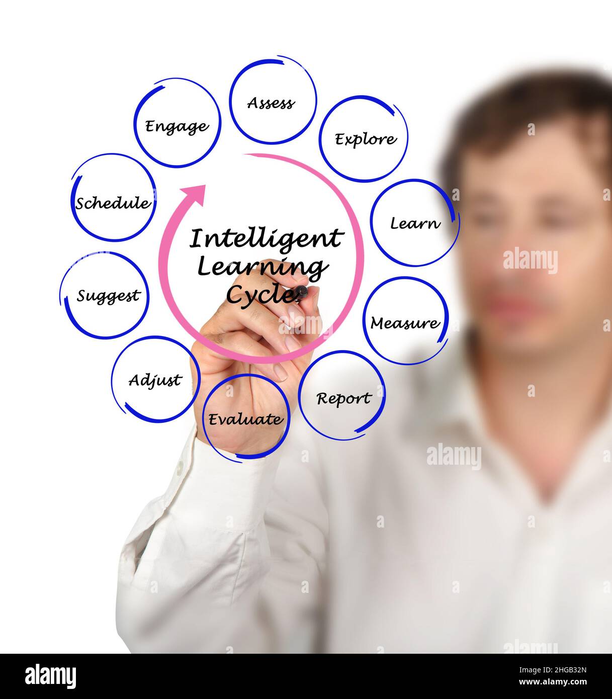 Stages of Intelligent Learning Cycle Stock Photo - Alamy
