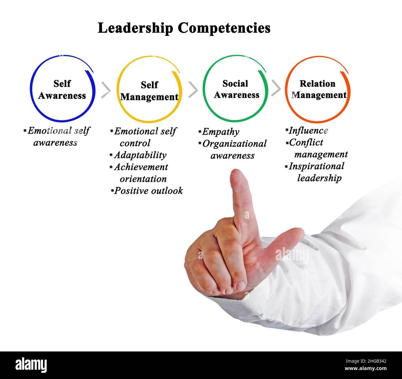 Four Competencies needed for Leadership Stock Photo - Alamy