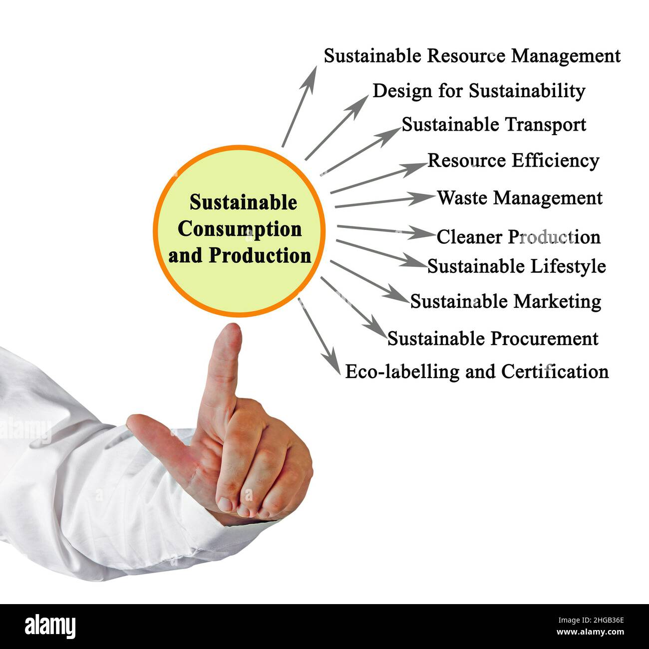 Drivers of Sustainable Consumption and Production Stock Photo - Alamy