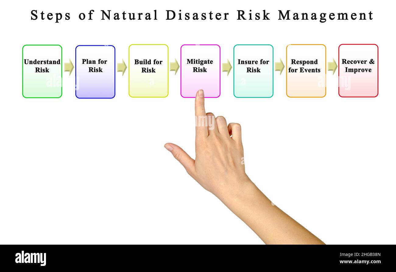 Steps of Natural Disaster Risk Management Stock Photo - Alamy Steps of Natural Disaster Risk Management Stock Photo - Alamy