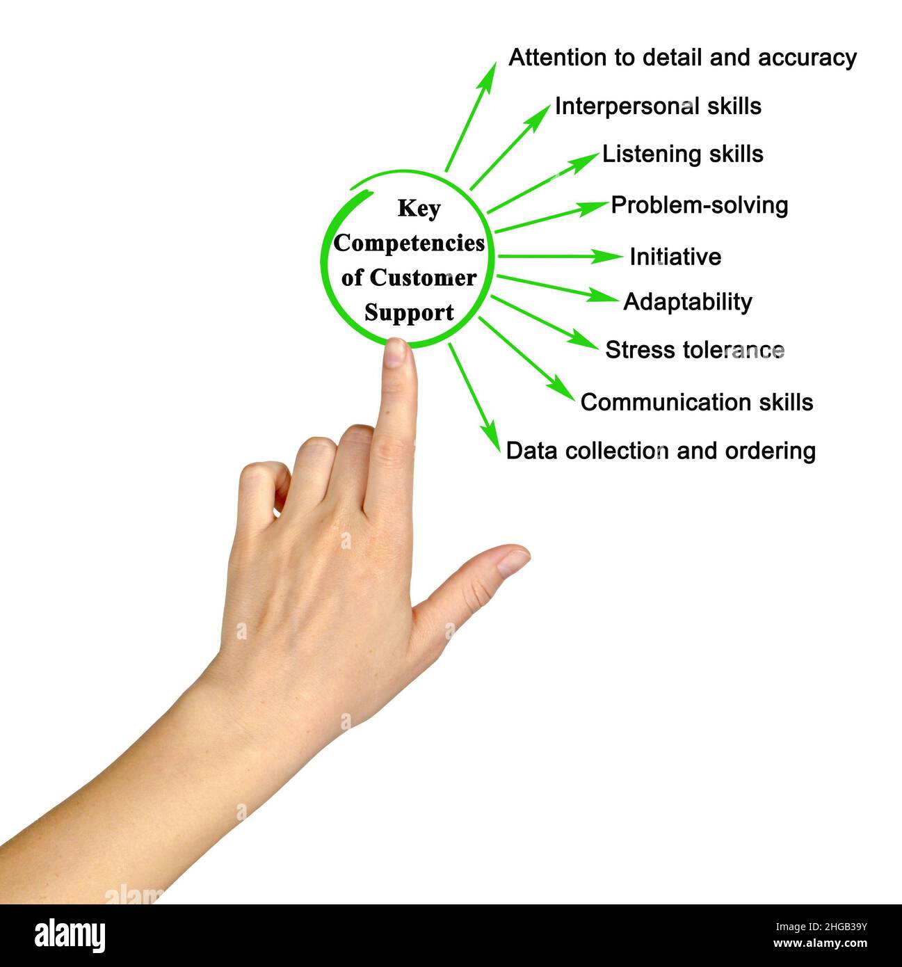 Key Competencies of Customer Support Stock Photo - Alamy