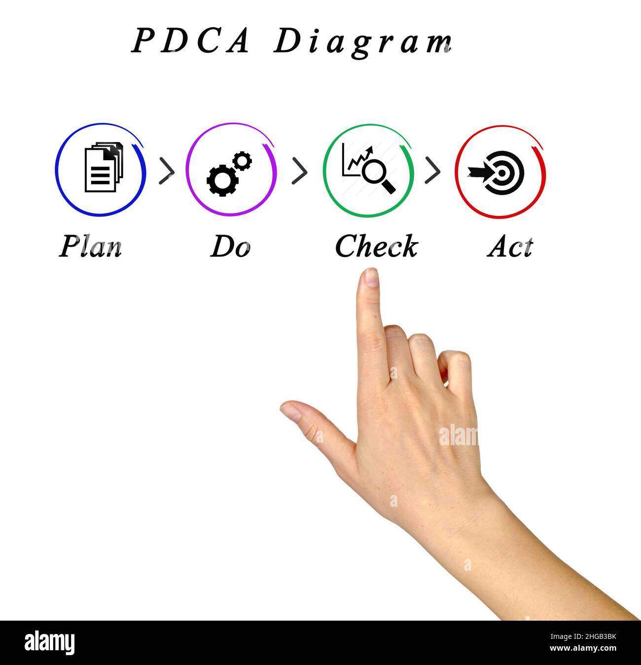 PDCA (Plan Do Check Act) wheel Stock Photo - Alamy