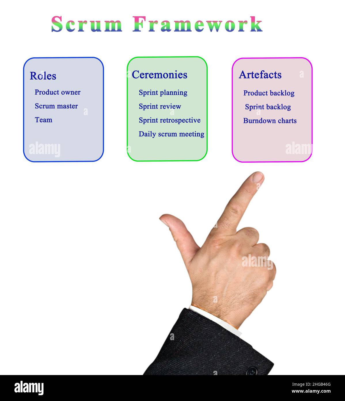 Scrum Framework: Roles, Ceremonies, Artefacts Stock Photo - Alamy