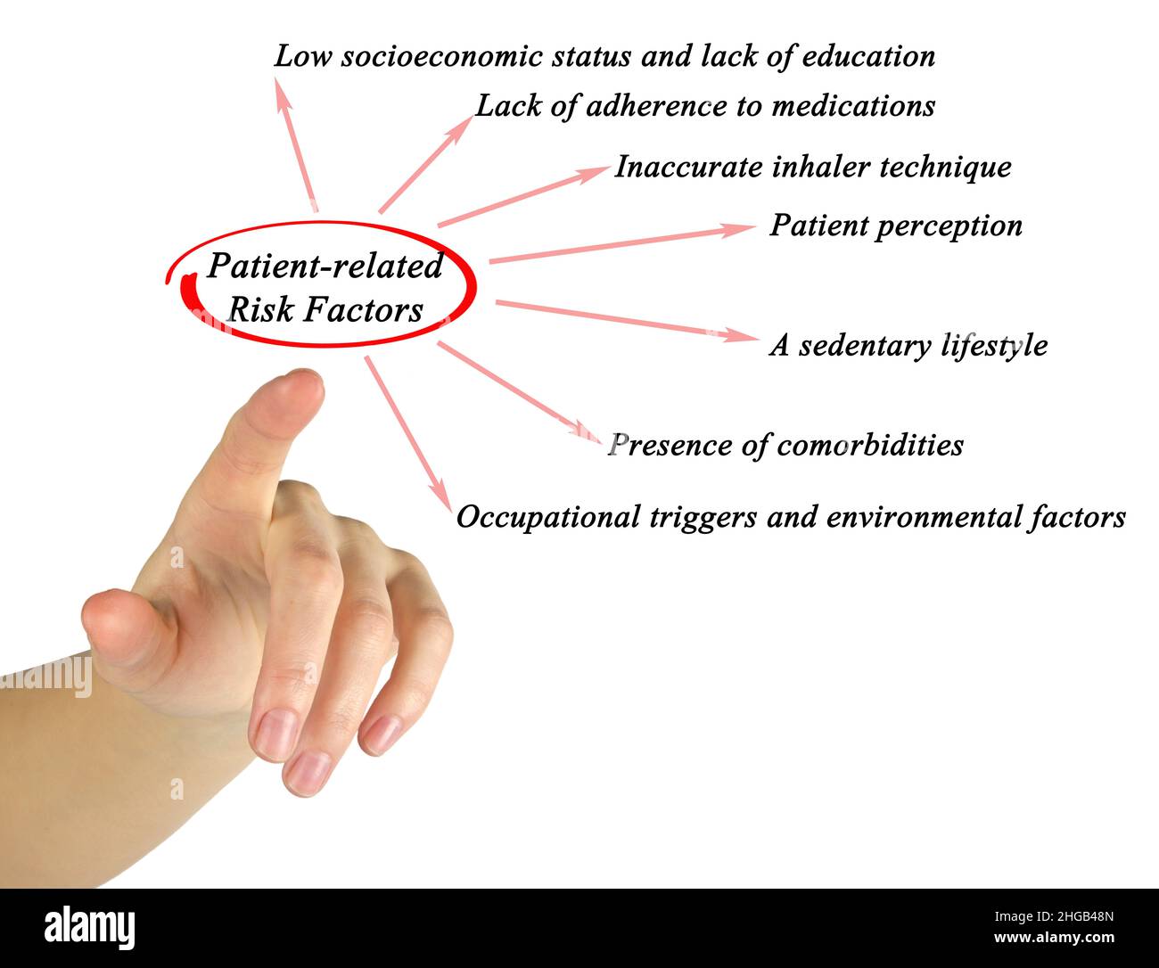 Seven Patient -related Risk Factors Stock Photo - Alamy