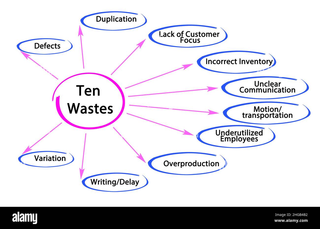 Ten Wastes which can be avoided Stock Photo - Alamy