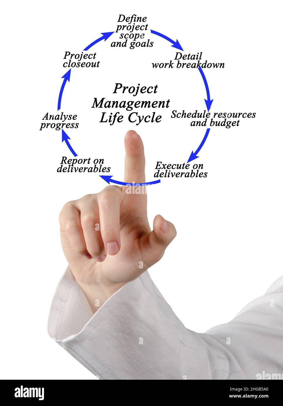 Life Cycle of Project Management Stock Photo - Alamy