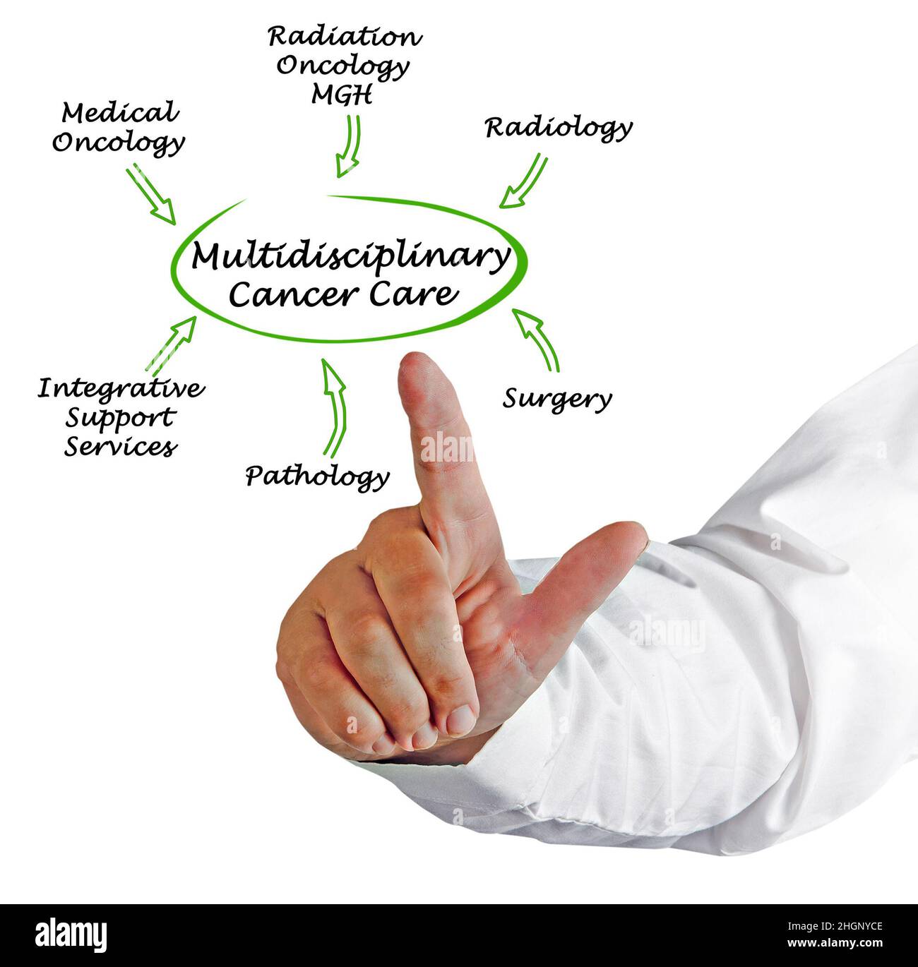 Elements of Multidisciplinary Cancer Care Stock Photo - Alamy