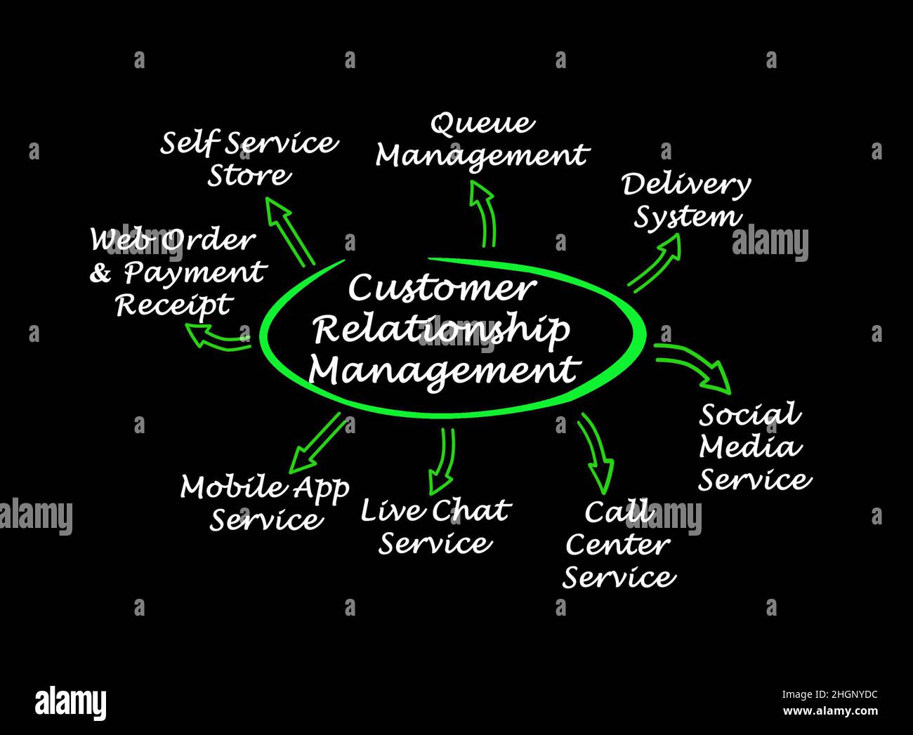 Components of Customer Relationship Management Stock Photo - Alamy
