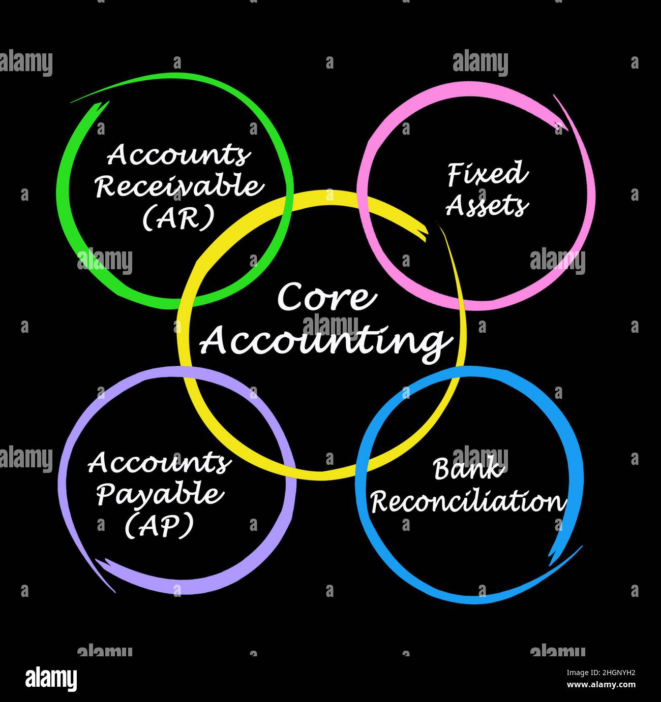 Four Components of Core Accounting Stock Photo - Alamy