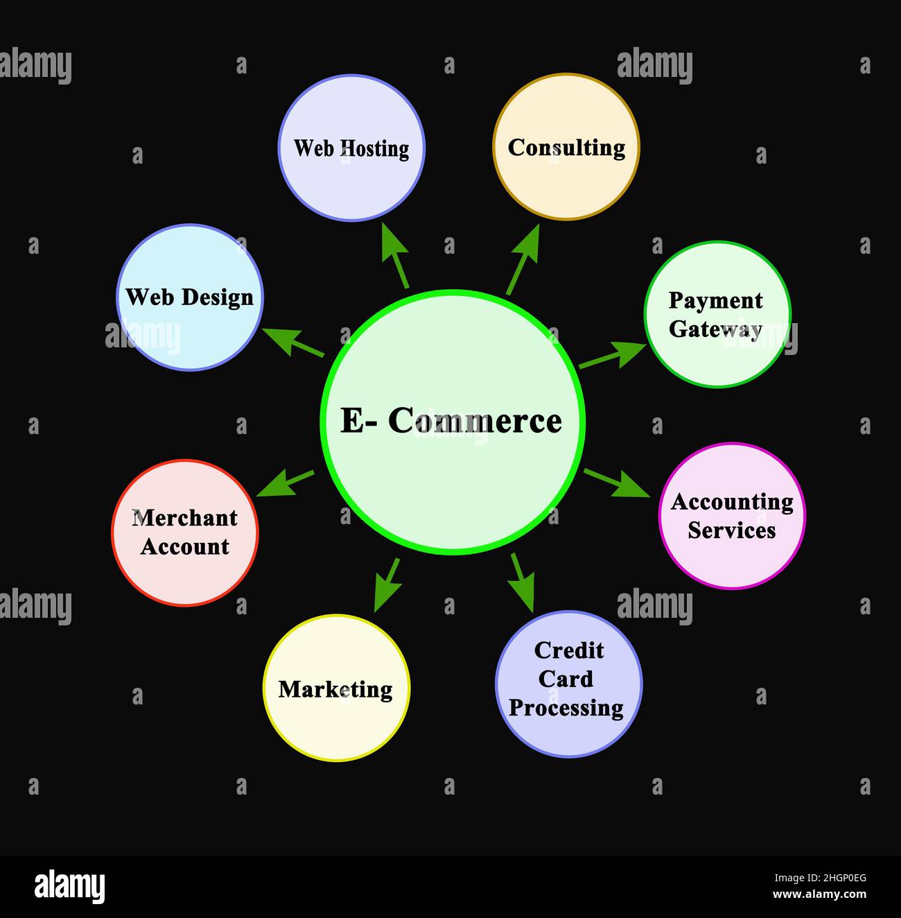 Eight Services supporting E- Commerce Stock Photo - Alamy