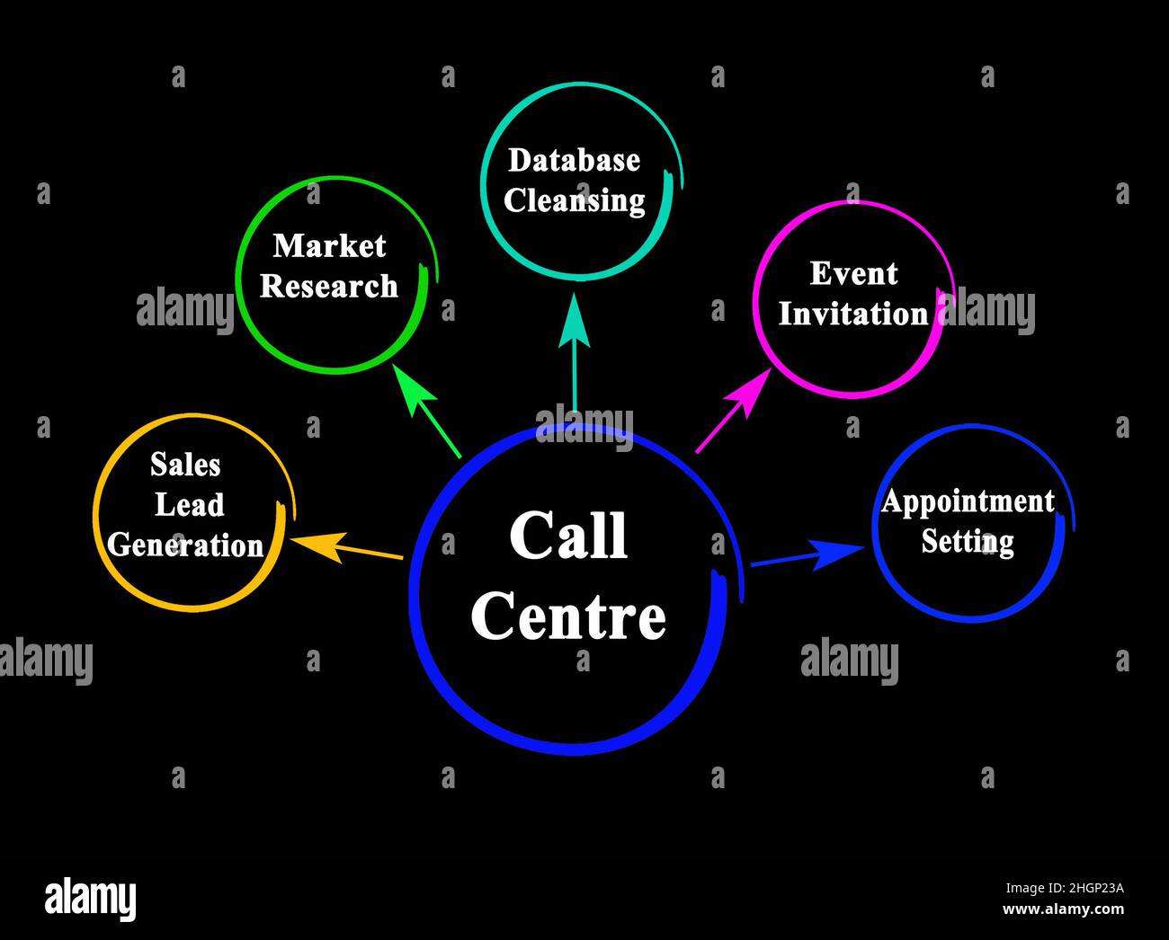 Five Functions of Call Centre Stock Photo - Alamy
