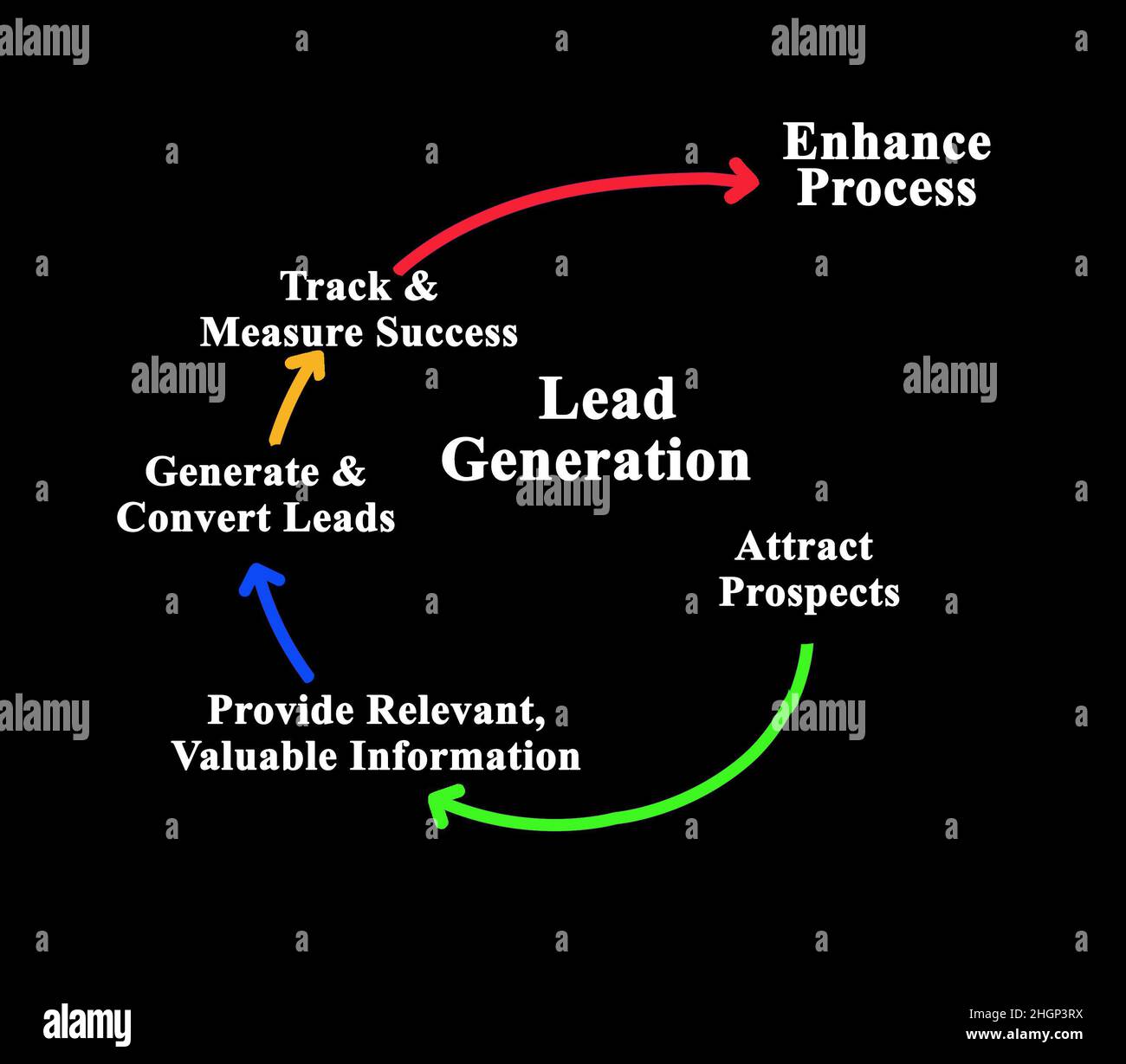 Components of Lead Generation Cycle Stock Photo - Alamy