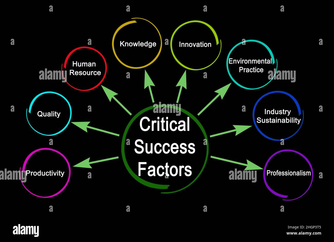 Critical success factors hi-res stock photography and images - Alamy