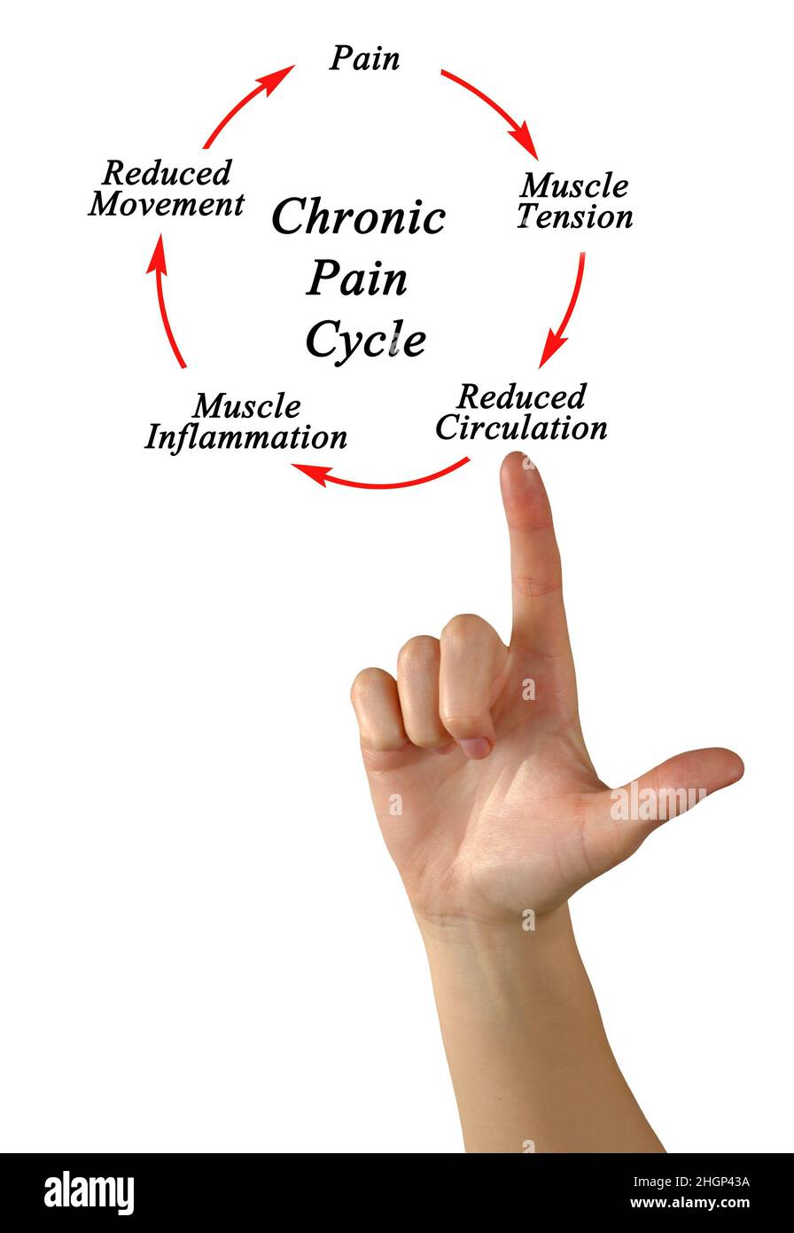 Steps in Chronic Pain Cycle Stock Photo - Alamy