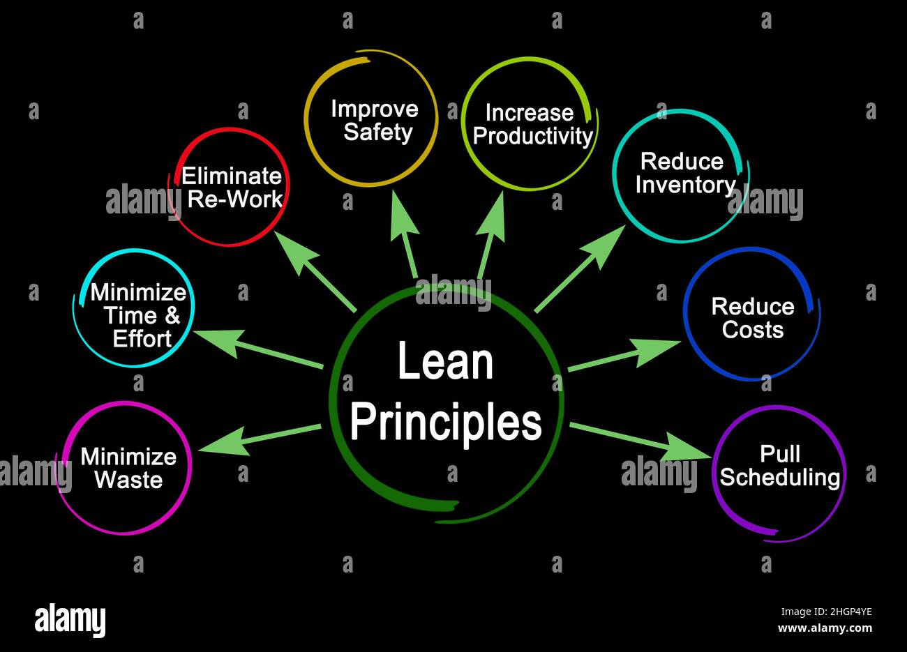 Eight Principles of Lean Methodology Stock Photo - Alamy Eight Principles of Lean Methodology Stock Photo - Alamy