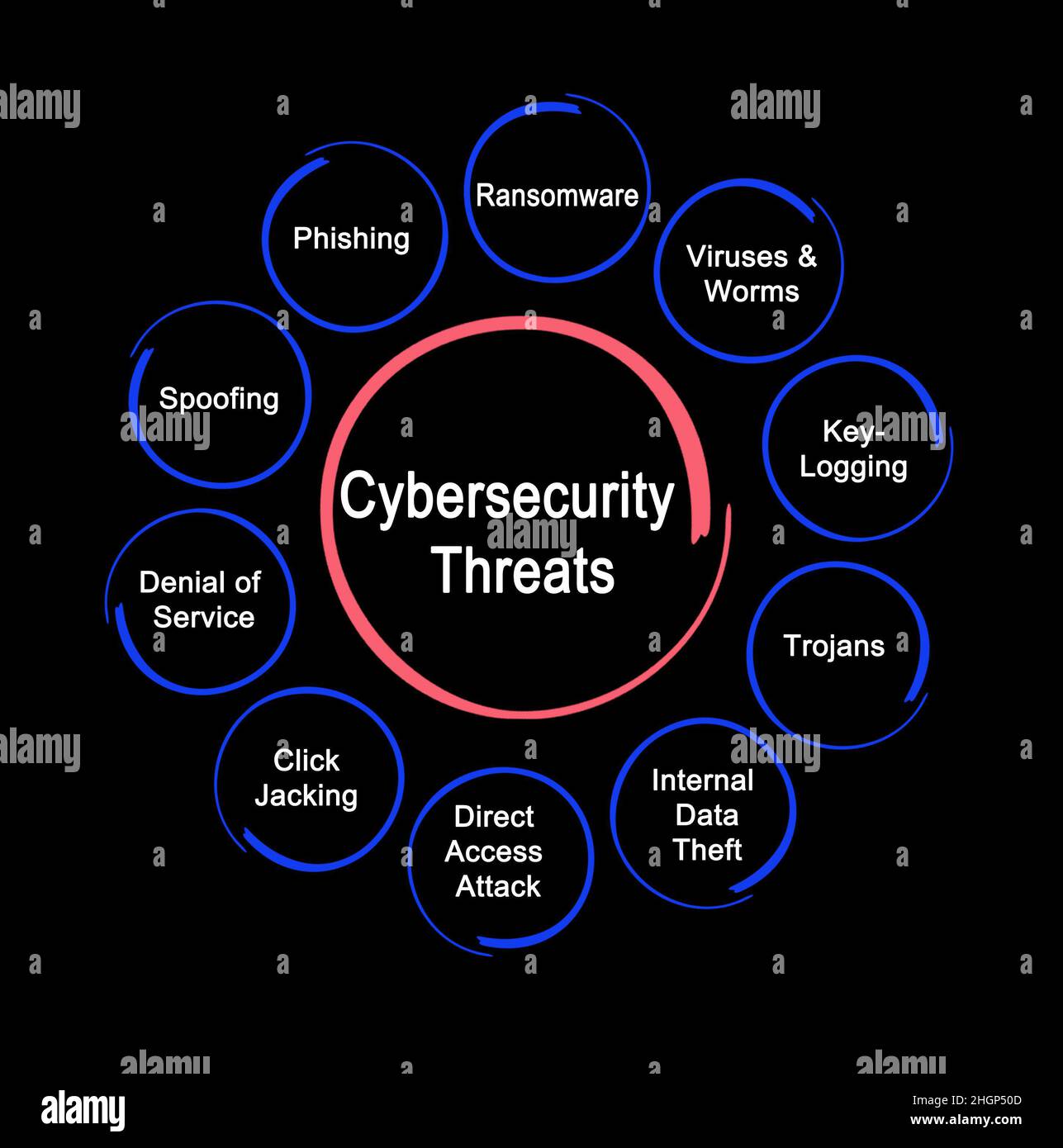 Ten Cybersecurity Threats Stock Photo - Alamy