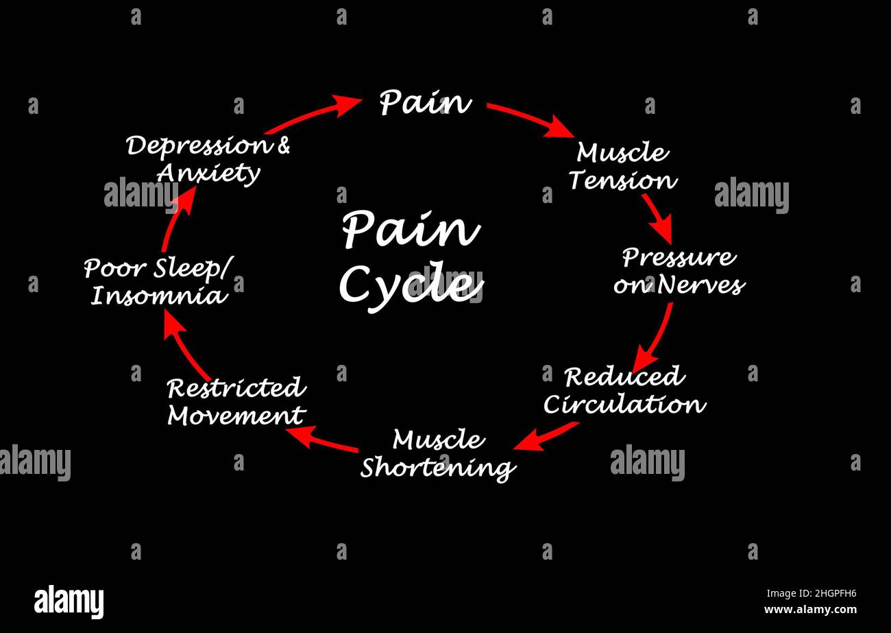 Eight Steps in Cycle of Pain Stock Photo - Alamy