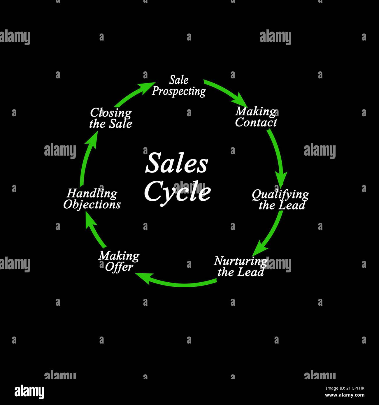 Seven components of sales cycle Stock Photo - Alamy