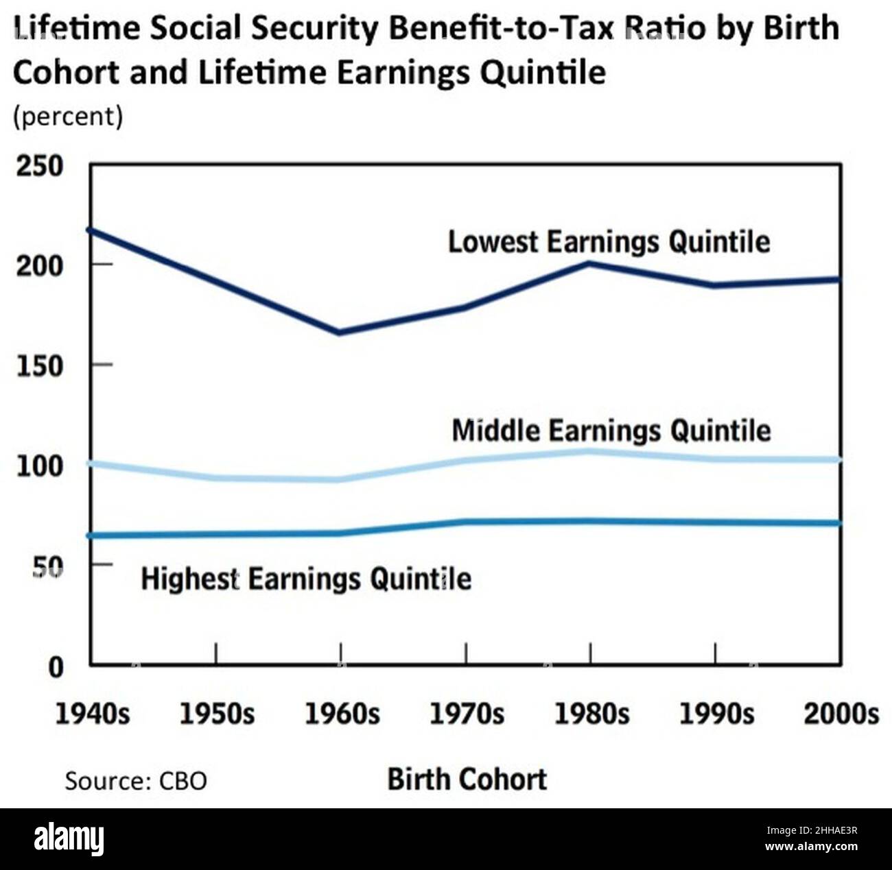 Quintile hi-res stock photography and images - Alamy