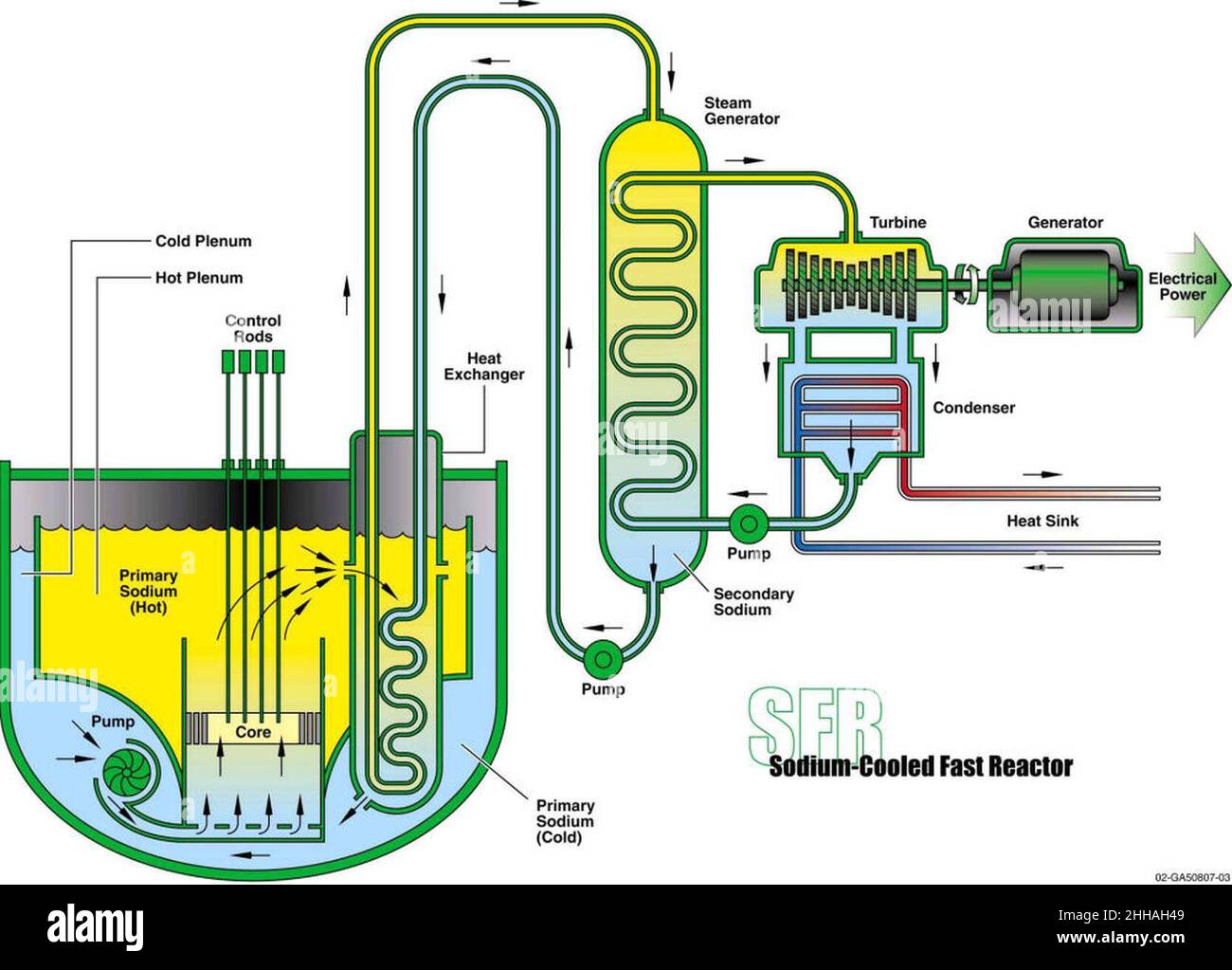 Sodium fast reactor Stock Photo - Alamy