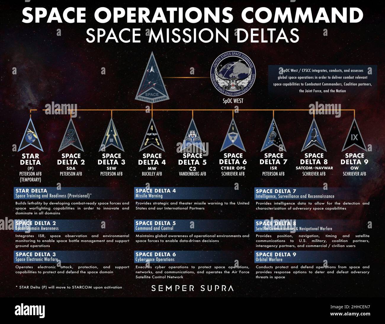 Space Operations Command - Space Missions Deltas - 2020 Stock Photo - Alamy