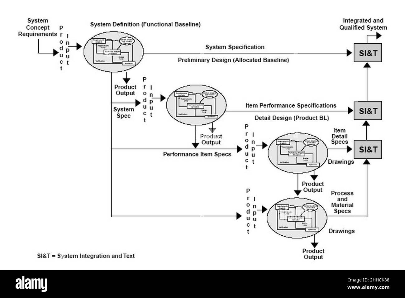 Specification and Levels of Development Stock Photo - Alamy