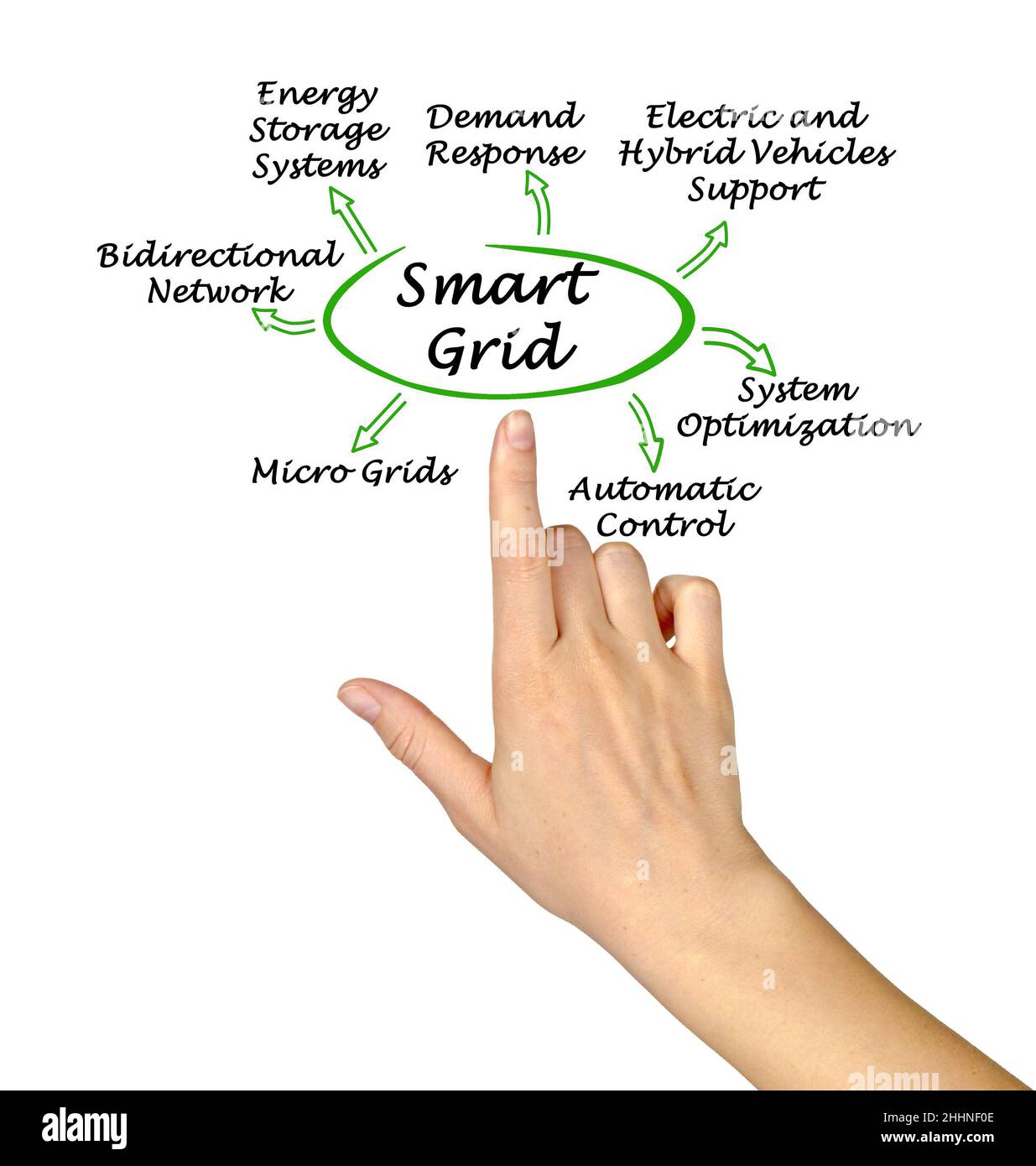 Seven benefits of Smart Grid Stock Photo - Alamy